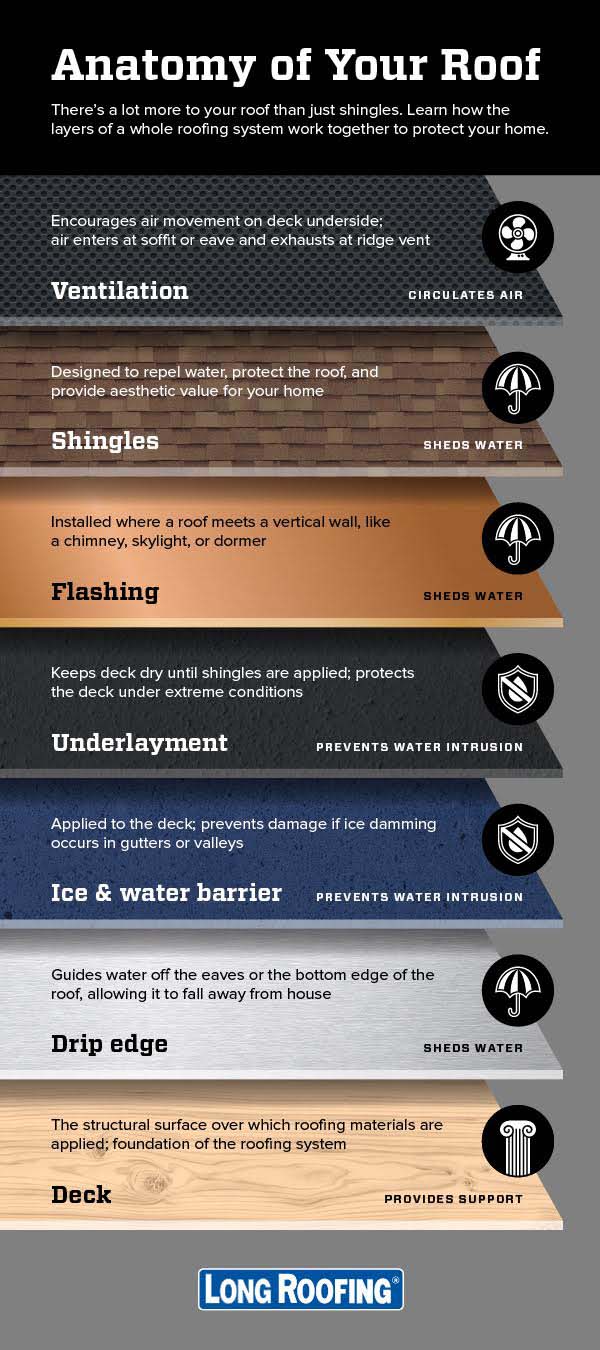 What Is Included In A Roof Replacement? | Roofing by Design